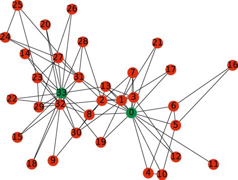 the selected seeds in karate network download scientific diagram