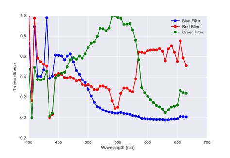 Pi Camera Bayer Filter Daniel Betz