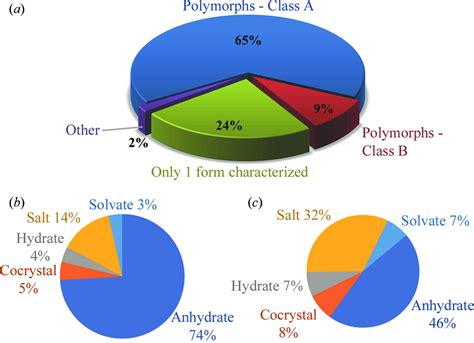 IUCr Survey And Analysis Of Crystal Polymorphism In Organic Structures