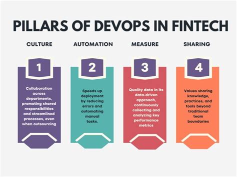 Devops In The Fintech Industry 2024 Spoclearn