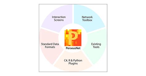 A Network Module For The Perseus Software For Computational Proteomics