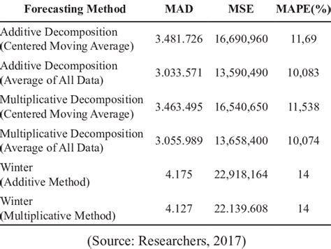 Error Level Comparison Of Several Forecasting Methods Download Table