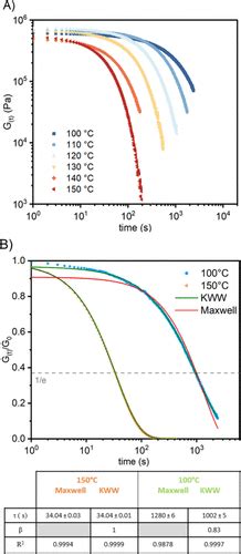 How To Characterize Covalent Adaptable Networks A User Guide Acs Polymers Au