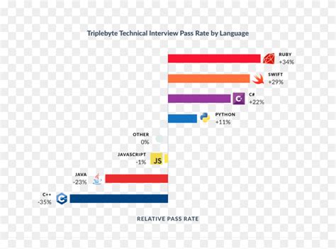 Tech Interview Pass Rate Programming Interviews By Editor Hd Png