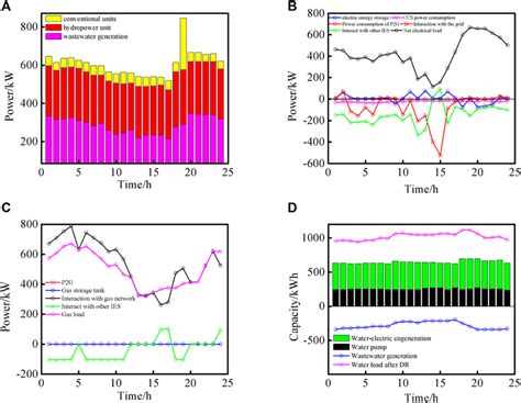 Plan Of Dispatching The Three Energy Sources For Each Device In Download Scientific Diagram