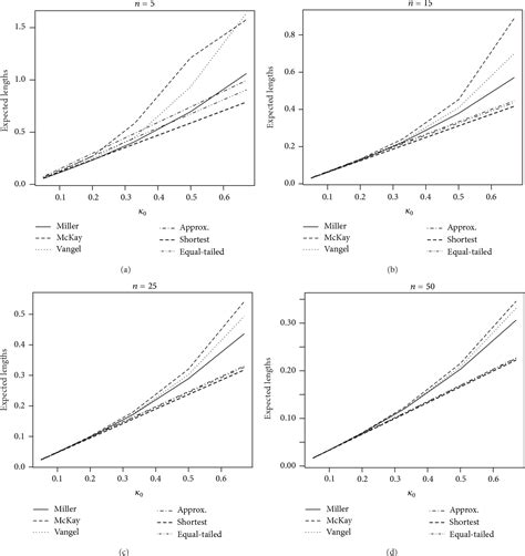 Figure 1 From Confidence Intervals For The Coefficient Of Variation In A Normal Distribution