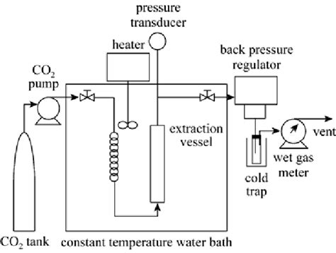 Schematic Diagram Of The Supercritical Fluid Extraction Unit Download