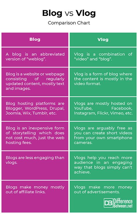 Difference Between Blog And Vlog Difference Between Blog Vs Vlog