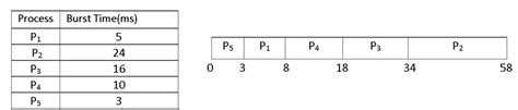 Cpu Scheduling Algorithms Problems With Solutions Notesjam