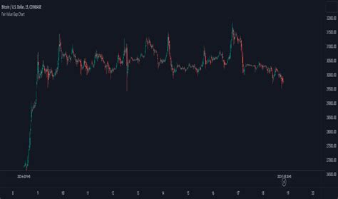 Scripts Search Results For Fair Value Gap — Tradingview