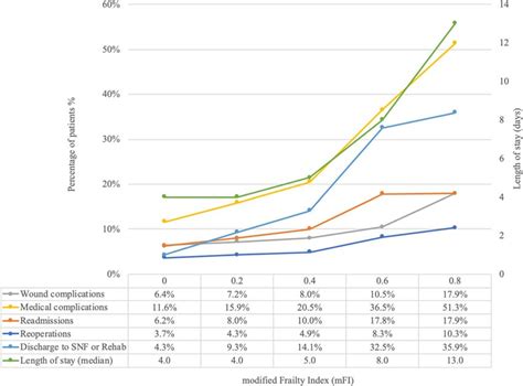 Figure Association Between Modified Frailty Index Scores And Download Scientific Diagram