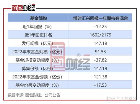 【博时基金】博时汇兴回报一年持有期混合：累亏34亿，收取管理费约2 9亿 知乎