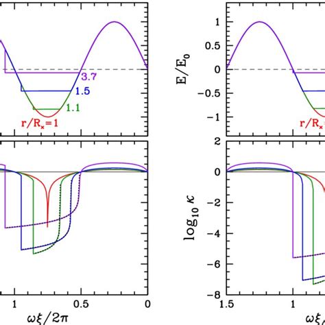 Evolution Of Shock Parameters In The Simulation With 10 39