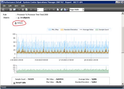 Scom Reports On Performance Counters For Large Groups Of Servers Topqore Blog