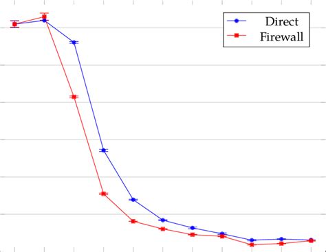 10 Successful Requests During A Udp Flood Attack With Direct Download Scientific Diagram