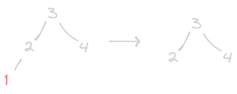 Understanding Binary Search Trees A Useful Guide
