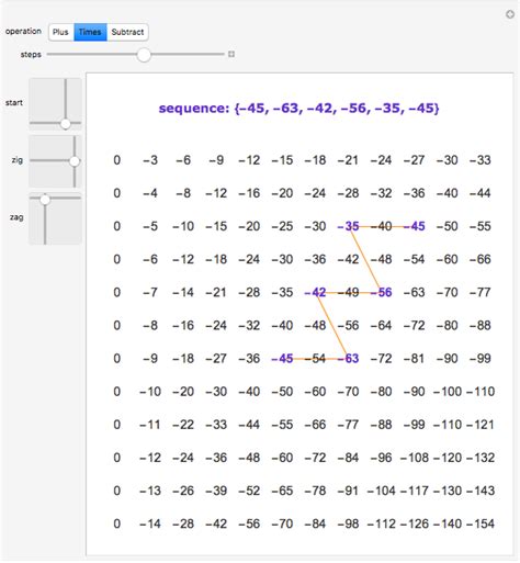 Zigzagging Over Tables Of Numbers Wolfram Demonstrations Project