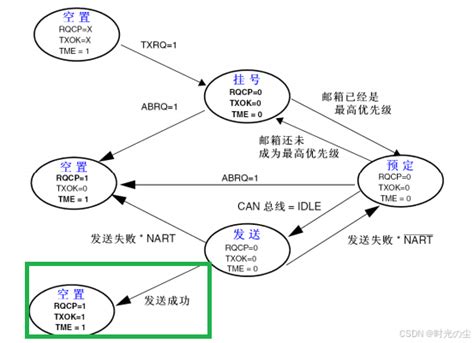 Stm32f1系列can外设详解·标识符过滤器的使用以及各模式的介绍stm32can过滤器详解 Csdn博客