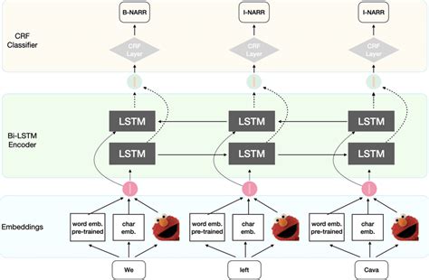 Architecture Of The Bi Lstm Crf Elmo Network With Crf Classifier