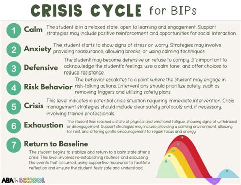 Understanding The Crisis Cycle Supporting Students Through Escalation