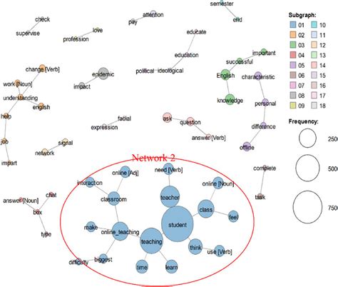 Co Occurrence Network Of Frequently Occurring Words In The Interview