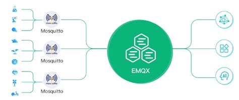 Mosquitto Mqtt Broker Proscons Tutorial And A Modern Alternative Emq