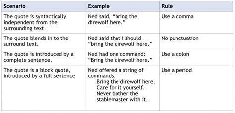 comma before quotation examples quotes in a sentence when to use commas be an example quotes