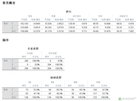 两步聚类two Step Clustering——spss软件实现 梦特医数通