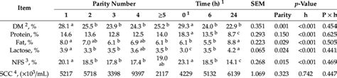 Effect Of Parity Number And Sample Collection Time On The Chemical