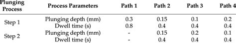 The Process Parameters Under Different Tool Plunging Paths Download Scientific Diagram