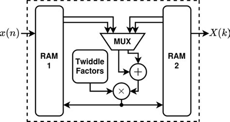 block diagram of the in place fft architecture based on [2 5 6] the