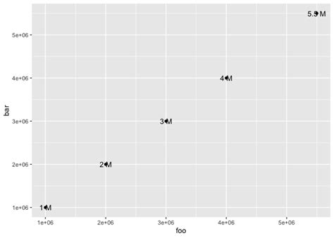 R How To Display Geom Text As Millions In Ggplot Stack Overflow