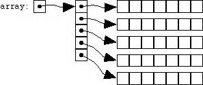 C Two Dimensional Array Via Pointer Stack Overflow