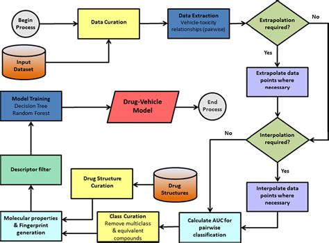 Flowchart Of The Experimental Methodology Showing All Processes From Download Scientific