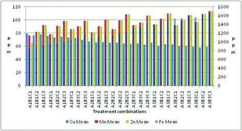 Trace Elements Content Obtained By Atomic Absorption Spectrophotometer Download Scientific Diagram