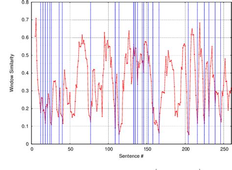 Figure 1 From A New Quality Measure For Topic Segmentation Of Text And