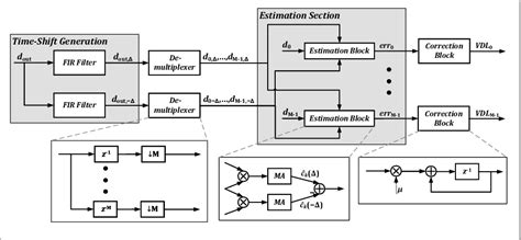 Figure 3 From Background Calibration Of Time Interleaved Adcs With Polyphase Filters Semantic