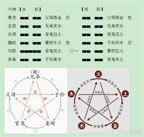 六爻预测 基础知识 10 用神 原神 忌神 仇神 知乎