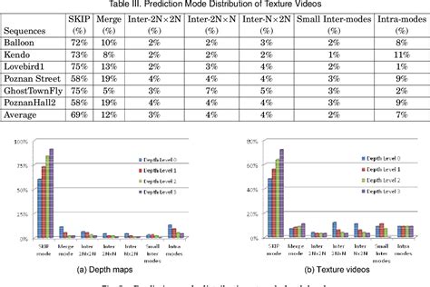 Figure 1 From A 3d Hevc Fast Mode Decision Algorithm For Real Time