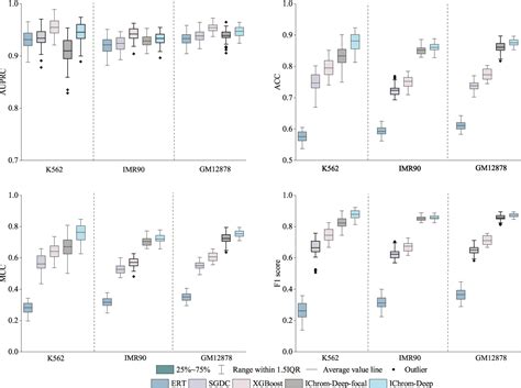 Figure 3 From Ichrom Deep An Attention Based Deep Learning Model For Identifying Chromatin