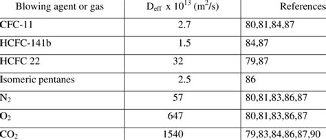 effective diffusion coefficients of various blowing agents and