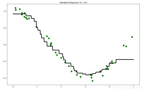 K 近邻算法进行回归拟合k回归拟合 Csdn博客