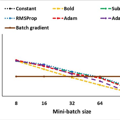 Performance Of Accelerated Gradient Descent Methods On Case 5