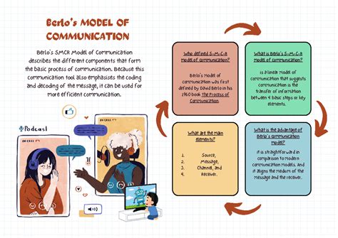 Berlos Model Sta Eng Na Berlos Model Of Communication Berlos Smcr Model Of Communication