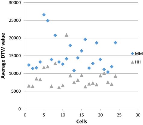 Classification Based On Average Dwt Values Download Scientific Diagram