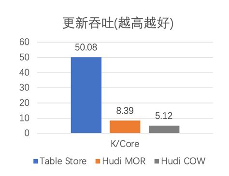 Apache Flink Table Store 020 发布 阿里云开发者社区
