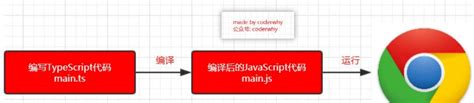 Typescript的初步了解typescript难学吗 Csdn博客