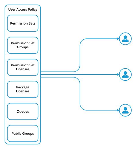 Get Started With User Access Policies Salesforce Trailhead Get Started With User Access Policies Salesforce Trailhead
