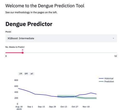 Dengue Forecasting How To Use Data Science In Vector Surveillance And Control By Vulpes