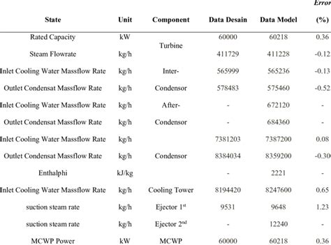 Validation Results Of Kamojang Gpp Unit 4 Download Scientific Diagram